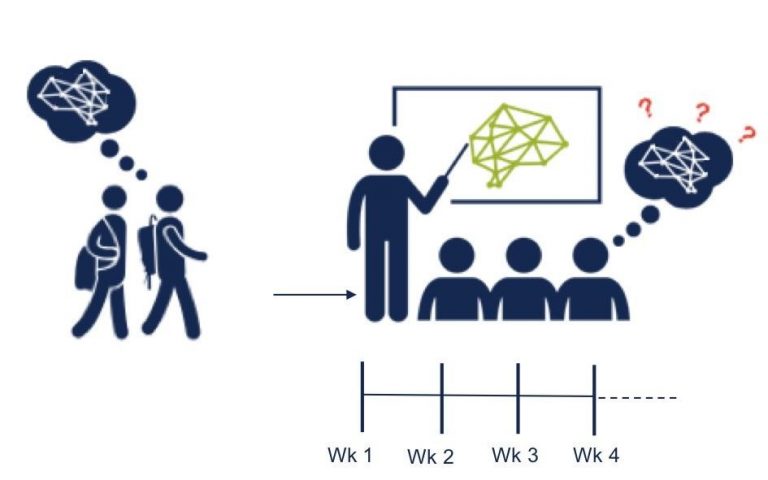 Using Pre and Post-Tests to Close Gaps in Knowledge - TOPR