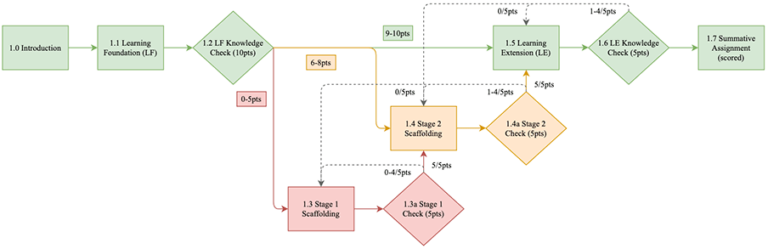 Personalized Learning Design with Canvas MasteryPaths - TOPR